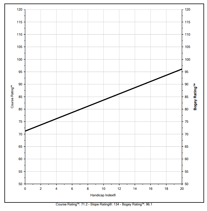 What do you mean “Bogey Rating”? I never see that on a scorecard!